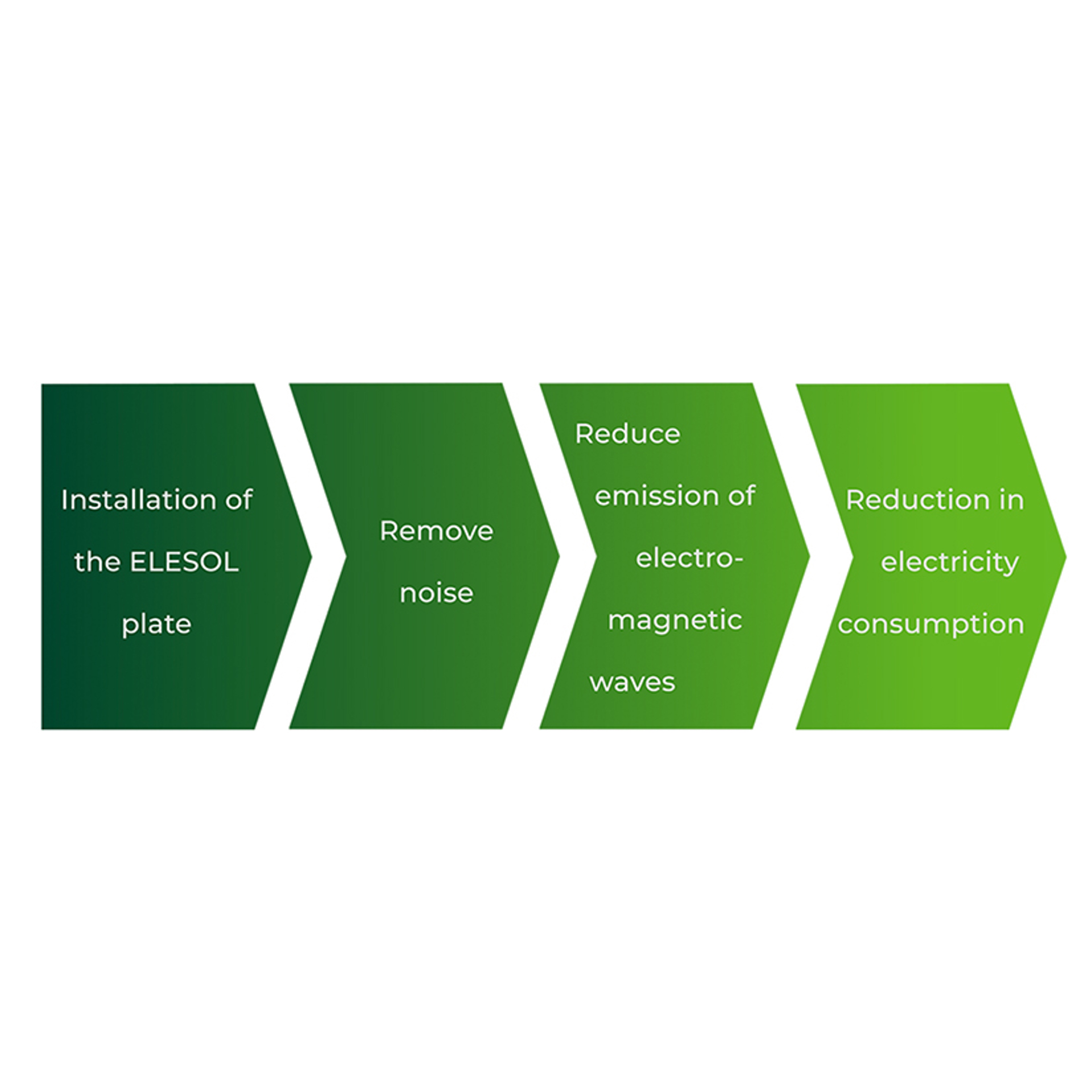 ELESOL how it works